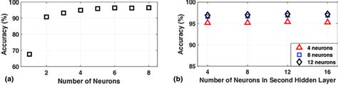 Accuracy Of A One Hidden Layer And B Two Hidden Layer Networks