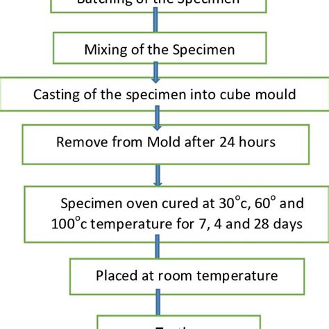 Flow Chart For Lab Work Download Scientific Diagram