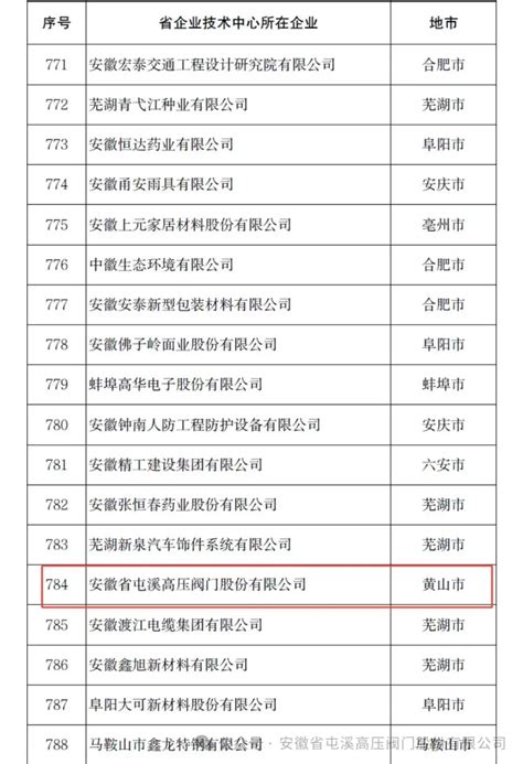 屯阀股份顺利通过安徽省企业技术中心评价 安徽省屯溪高压阀门股份有限公司