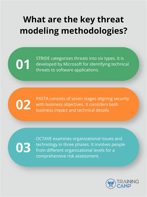 Applying Threat Modeling Techniques Infosec Academy