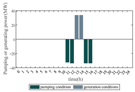 Capacity Optimization Of Pumpedhydrowindphotovoltaic Hybrid System Based On Normal Boundary