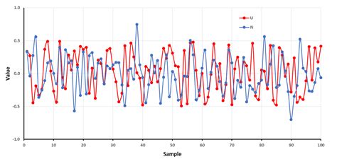 Noise Injection As An Approach To Generating Random Data Sets For Online Tests And Virtual Labs
