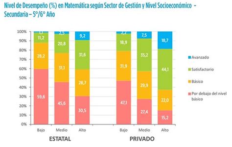 Aprender 2016 qué relación hay entre el nivel socioeconómico del