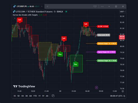 The Darvas Box Break With Targets TradingView Indicator Upwork