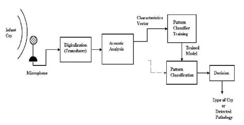 Automatic Infant Cry Recognition Process Download Scientific Diagram