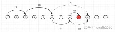 Redis 源码走读 跳跃表（skiplist） 知乎