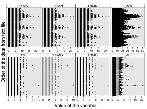 Multi Panel Cleveland Dot Plot For The Spatio Temporal Indicators The