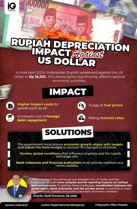 Infographic Rupiah Depreciation Impact Against Us Dollar