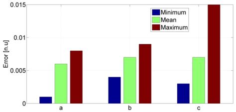 minimum mean and maximum absolute differences between “fitted” and