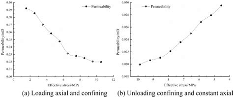 permeability variation of zm1 under path 1 a loading axial and download scientific diagram