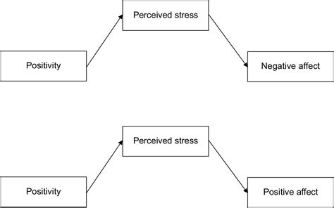 Mediating Effects Of Perceived Stress On The Relationship Of Positivit
