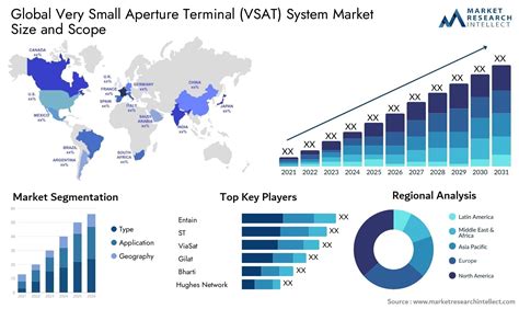 Very Small Aperture Terminal Vsat System Market Size Scope And