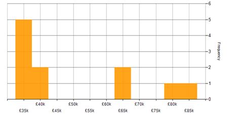 Security Assurance Coordinator Jobs In The Uk Excluding London Salary