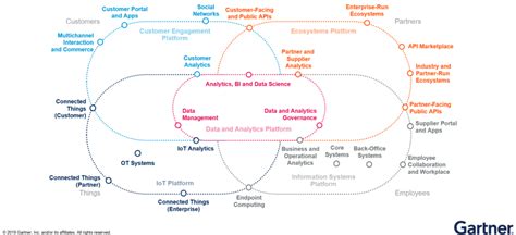 Gartner：数据中台在中国已经逼近炒作的顶峰 安全内参 决策者的网络安全知识库