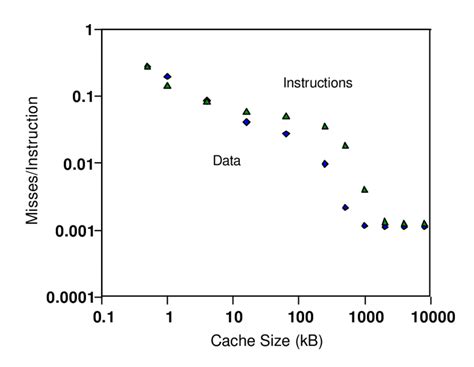 The Variation Of Cache Miss Rate With Cache Size For The Simulator