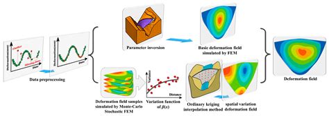 Ordinary Kriging Interpolation Method Combined With Fem For Arch Dam Deformation Field Estimation