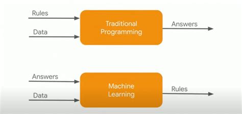Machine Learning Definition Examples Method Types
