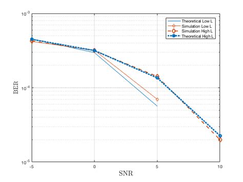 Validating Expression For Different L Download Scientific Diagram