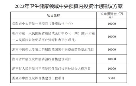 2023年第二批中央预算内投资下达 有哪些医疗卫生项目获得投资 建设 区域 服务