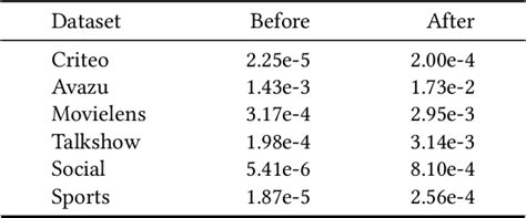Table 6 From Network On Network For Tabular Data Classification In Real