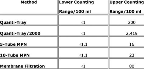 Comparison Of Quantitray Mpn And Mf Techniques Download Table