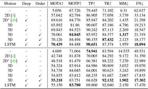 Table 2 From Joint Monocular 3d Vehicle Detection And Tracking Semantic Scholar