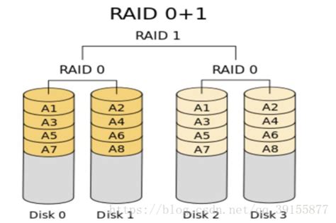 linux磁盘存储——raid学习 csdn博客