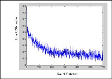 Figure 1 From Particle Swarm Optimization For Deep Learning Of Convolution Neural Network