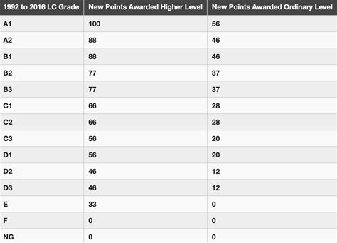 Leaving Cert Points System