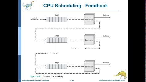 13 Os Cpu Scheduling Multilevel Feedback Queue Scheduler Youtube
