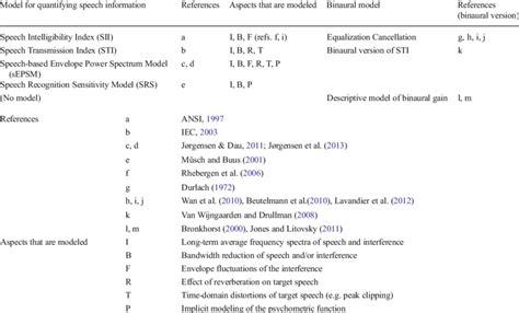 Overview Of Monaural And Binaural Speech Perception Models Download Table