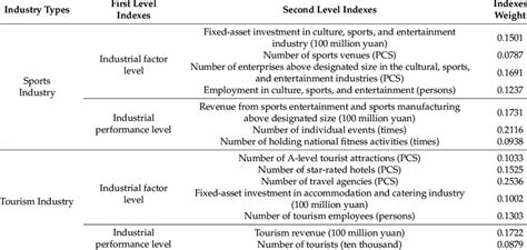 evaluating indicator system of convergence development of sports and