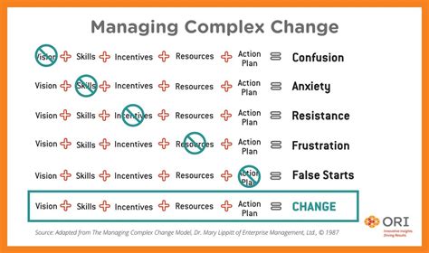 Managing Complex Change Chart A Visual Reference Of Charts Chart Master