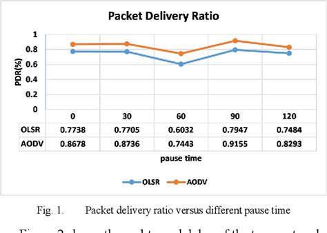Figure 1 From Performance Evaluation Of Olsr And Aodv Routing Protocols