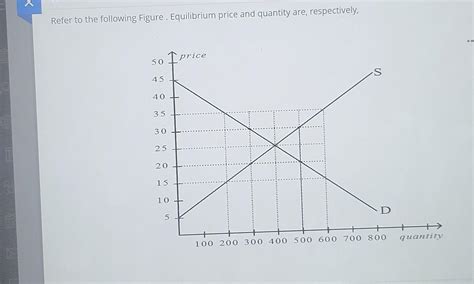 Solved Refer To The Following Figure Equilibrium Price And Chegg