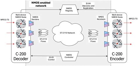 Implementing Nmos For Our Encoders And Decoders With Native Uncompressed Ip Support Open