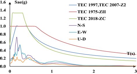 The Comparisons Of Design Acceleration Spectra According To The