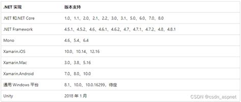 Net Standard 支持的 Net Framework 和 Net Corenetstandard20 Csdn博客