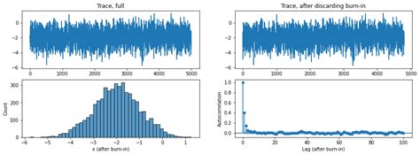 Gibbs Sampling Of Multivariate Probability Distributions