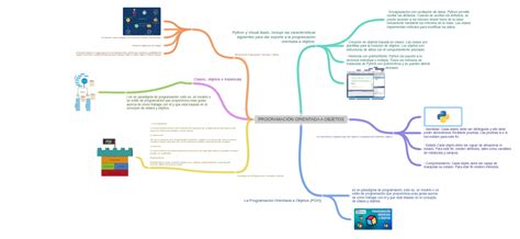 ProgramaciÓn Orientada A Objetos Coggle Diagram