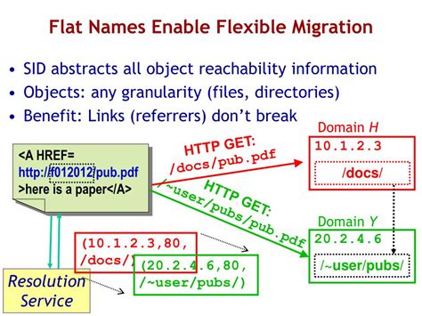 Ppt A Layered Naming Architecture For The Internet Powerpoint Presentation Id 3475878