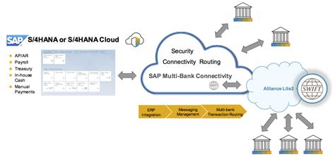 Bank Integration With Sap Multi Bank Connectivity