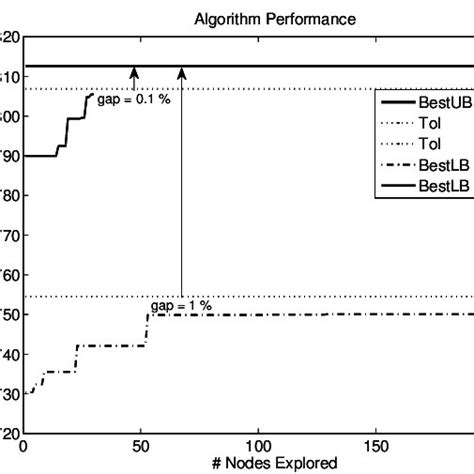 performance of the two b and b algorithms on the 3 bus case download