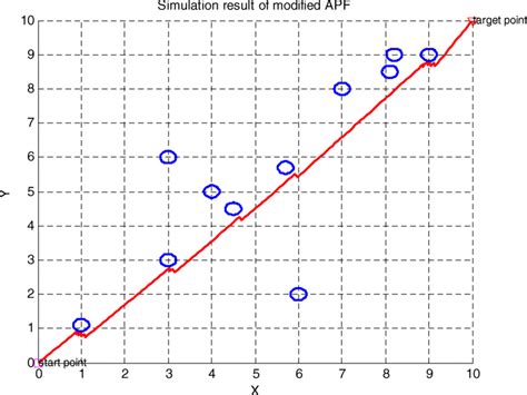 The Simulation Result Of The Modified Artificial Potential Field