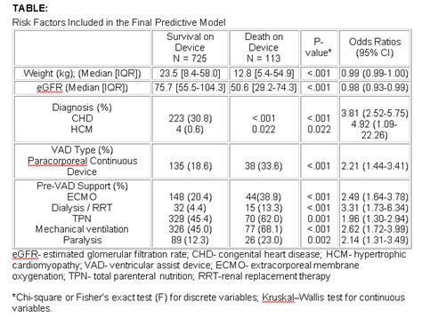 Asaio Taking Action A Contemporary Prognostic Tool For Pediatric Vad Mortality