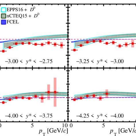 Nuclear Modification Factor As A Function Of P T In Different Y Download Scientific Diagram