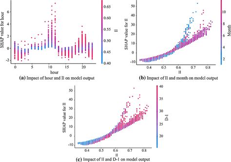 Two Dimensional Shap Dependency Analysis Download Scientific Diagram
