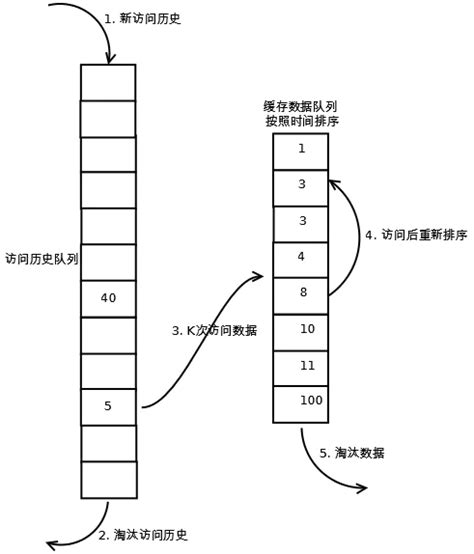 缓存算法介绍 Joey Wang 博客园