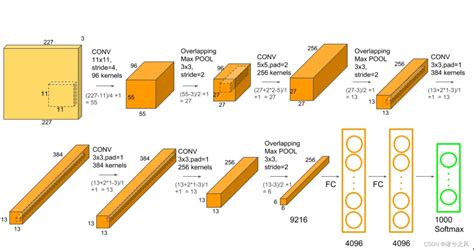 Alexnet讲解及pytorch实践alexnet Pytorch Csdn博客