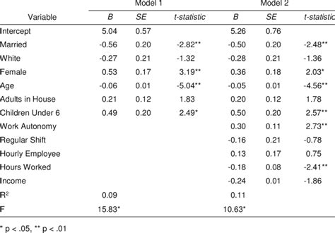 regression models for work characteristics predicting hours with
